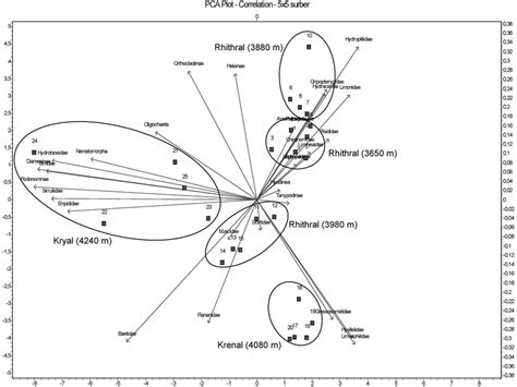 Ordination Diagram From A Principal Components Analysis Calculated On Download Scientific