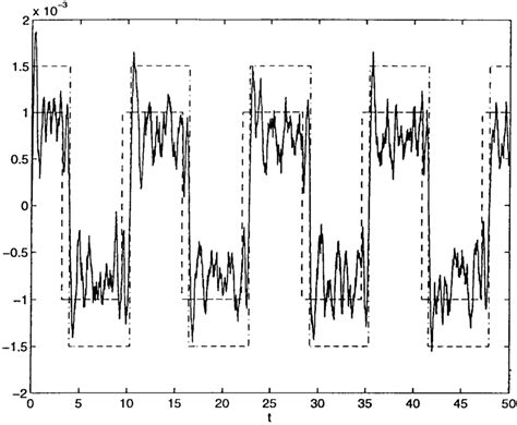 dynamic output feedback continued simulation of the synchronization