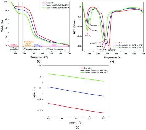 A Tga Graph Of Untreated And Treated Ctcfs B Dtg Graph Of