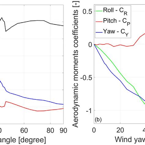 Aerodynamic Coefficients For A Forces B Moments As A Function Of The Download Scientific