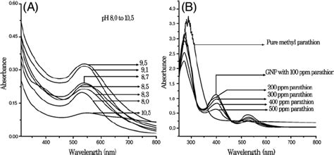 Uv Vis Spectra Of A Gnp At Different Ph And B Pure Methyl