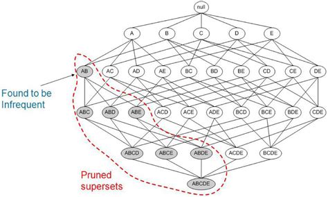 Recommendation System Association Rule Mining 연관 규칙