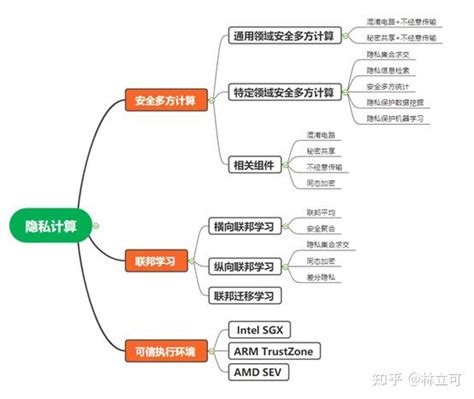 隐私计算概念技术及应用介绍 知乎