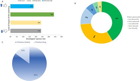 Advancing Treatment Choices Cdk4 6 Inhibitor Switching In Hr Her2