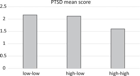 Comparison Of Ptsd Mean Scores Between Prep Persistence Patterns Of