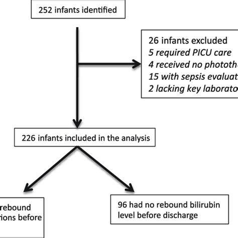 Bilirubin Levels And Duration Of Phototherapy Download Table