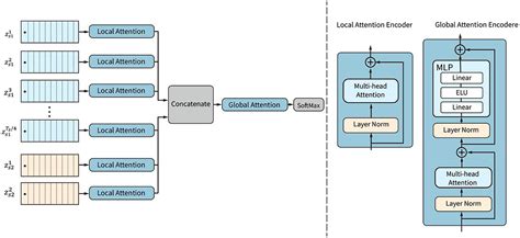 An Improved Model Using Convolutional Sliding Window Attention Network
