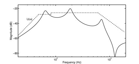 A Specification Of Vibration Reduction For Flexible Structures Download Scientific Diagram