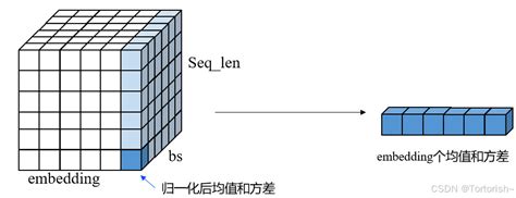 Pytorch中batch Normalization1d的实现与手动验证pytorch Batchnorm1d Csdn博客