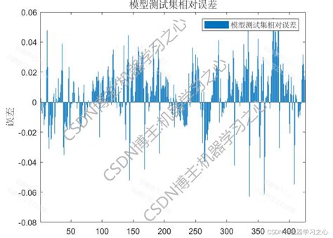 Sci一区 Matlab实现bo Cnn Bigru Mutilhead Attention贝叶斯优化卷积双向门控循环单元融合多头注意力