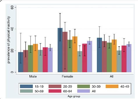 Prevalence And 95 Confidence Interval Of Physical Inactivity By Sex Download Scientific