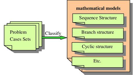 The Problem Cases Sets Classify Download Scientific Diagram