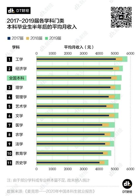 新“打工人”求职指南：收入涨最慢的专业是它 Cbndata