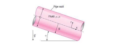 Solved 1 Consider Steady Incompressible Laminar Flow Of A