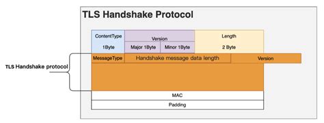 ssl tls协议简介 wuworker 博客园