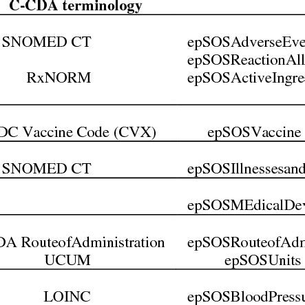 Indicative Equivalence Mappings Of Value Sets In Selected Coded