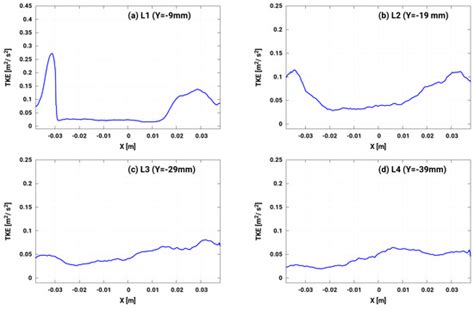 energies special issue large eddy simulations of turbulent flows
