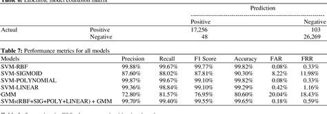 table 7 from an ensemble of gaussian mixture model and support vector