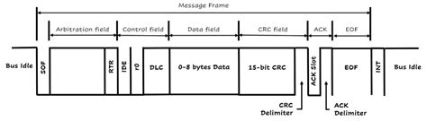 CANFD The Next Big Thing In Automotive Communication Embedded Flakes