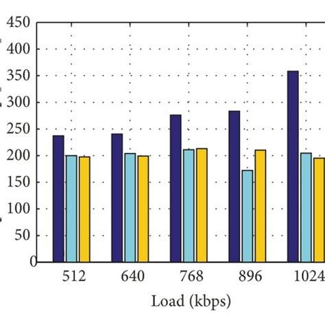 the average network throughput with 2 internet oriented traffic flows