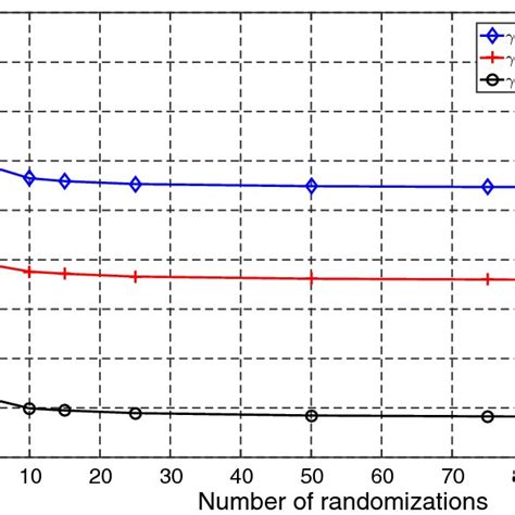 Performance Of Various Numbers From Randomizations In Sdr Download