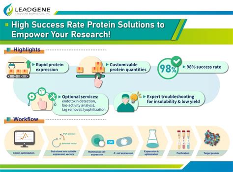 Leadgene Biomedical Inc On Linkedin Proteindevelopment