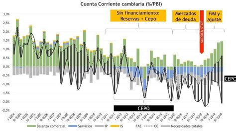 En El Gobierno De Macri El Ahorro En Dólares Creció A Usd 88376