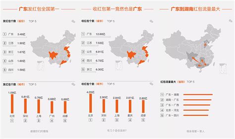 2017年除夕微信用户共收发142亿个红包 比去年增长757爱运营