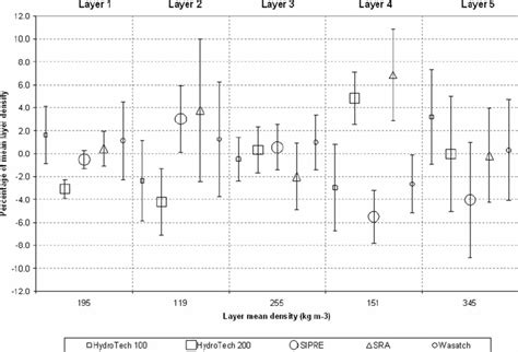 Graphic Summary Of Relative Errors For Density Cutters Not Including