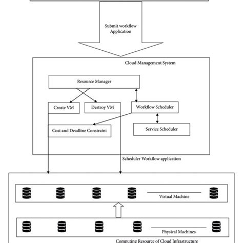 Scheduled Workflow On A Community Cloud [20] Download Scientific Diagram