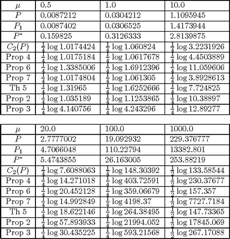 table 1 from an upper bound to the capacity of discrete time gaussian