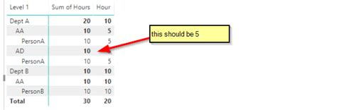 matrix totals incorrect if column is in a related microsoft