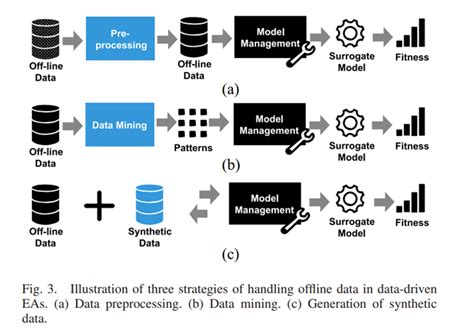 论文（一）：data Driven Evolutionary Optimization An Overview And Case