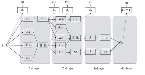 Equivalent Representation Of The Cnn We Illustrate The Four Layers Of