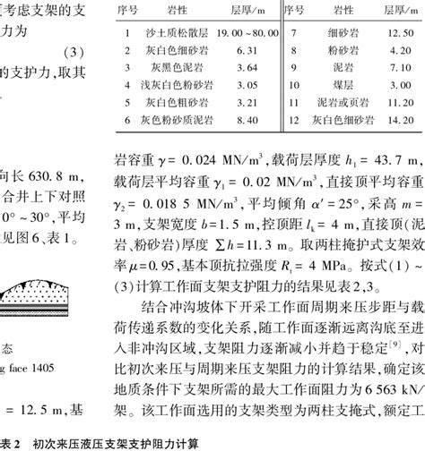Synthesis Geological Histogram Of Working Face Download Table