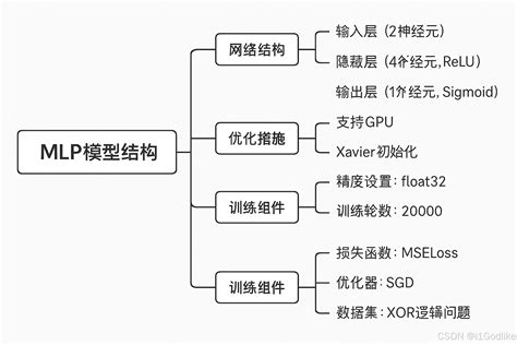 初学者指南 使用pytorch实现xor问题的神经网络训练：支持gpu与权重初始化的优化版本gpu Xor Csdn博客