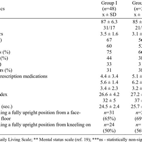 Baseline Characteristics Of Subjects At Randomisation Download Table