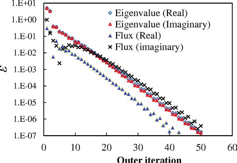 Figure 1 From A New Concept Of Monte Carlo Kinetics Parameter Calculation Using Complex Valued