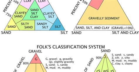 Folk And Shepard Sediment Classification The Planetary Society
