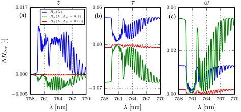 Amt Error Sources In The Retrieval Of Aerosol Information Over Bright Surfaces From Satellite