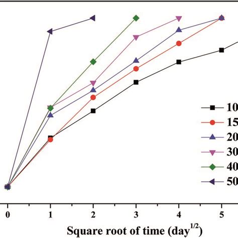 Penetration Distance Curves For The Diffusion Of Different