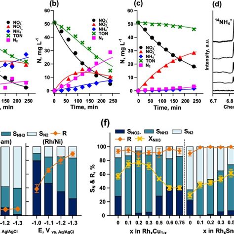 Electrochemical Reduction Of Nitrate 50 Mg L −1 On The Working