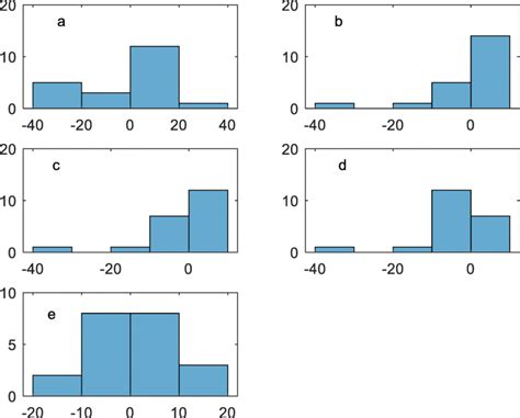 Residual Histogram Model 1 From LR A GWR Using All Observed Download Scientific Diagram