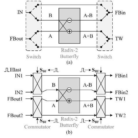A Block Diagram Of Fb Running In Dual Mode B Block Diagram Of Fb