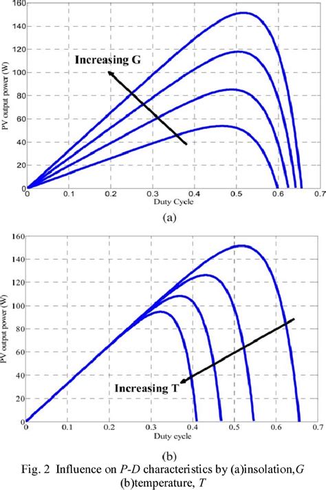 Figure 2 From Fuzzy Logic Based Hill Climbing Method For Maximum Power Point Tracking In Pv
