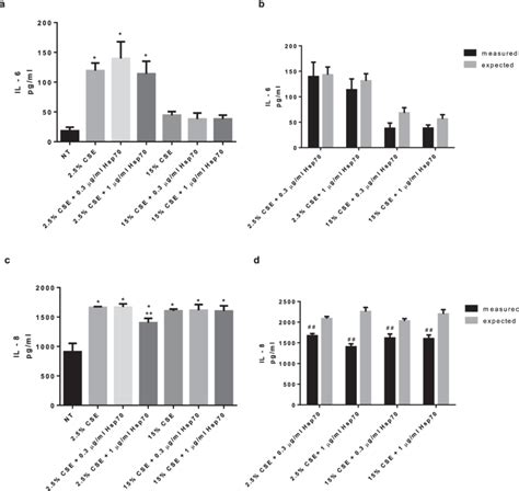 Effect Of Cse Alone And In Combination With Rhhsp70 On Production Of