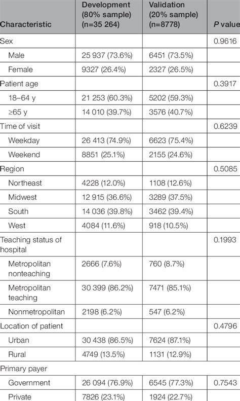 Baseline Demographic Characteristics Of Derivation And Validation Cohort Download Scientific