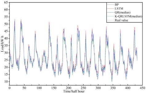 The Load Forecasting Results Within Nine Days For Diverse Methods For Download Scientific