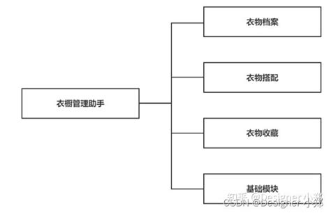 衣物搭配系统 毕业设计 java vue springboot mysql 知乎