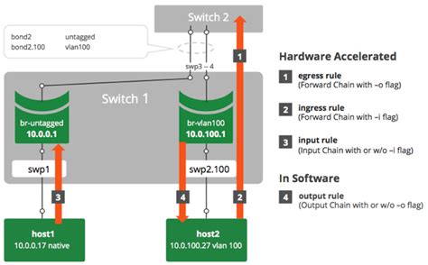 Netfilter ACLs Cumulus Linux 4 2